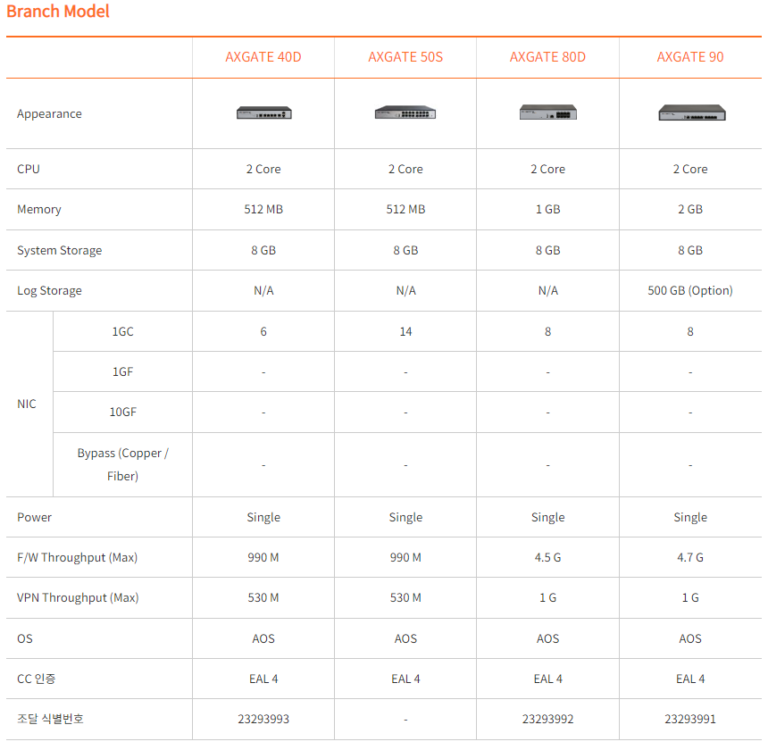AXGATE (엑스게이트) UTM 차세대방화벽 | CC인증 | CORAISE Corporation
