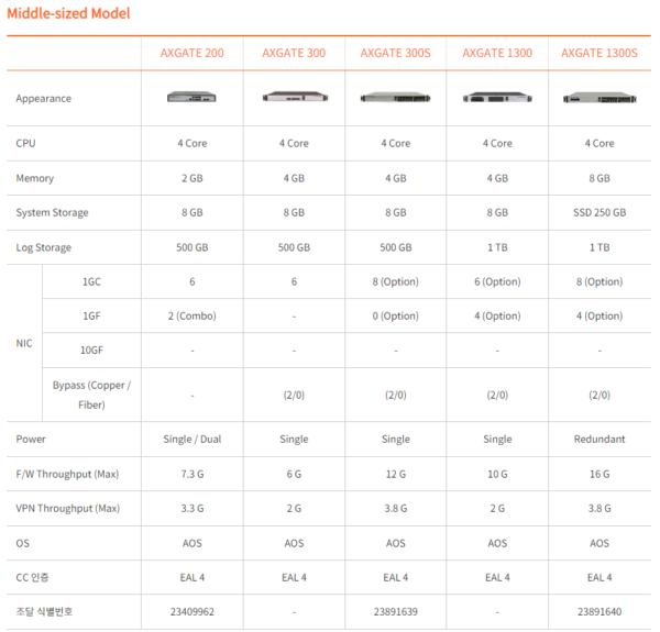 AXGATE (엑스게이트) UTM 차세대방화벽 | CC인증 | CORAISE Corporation