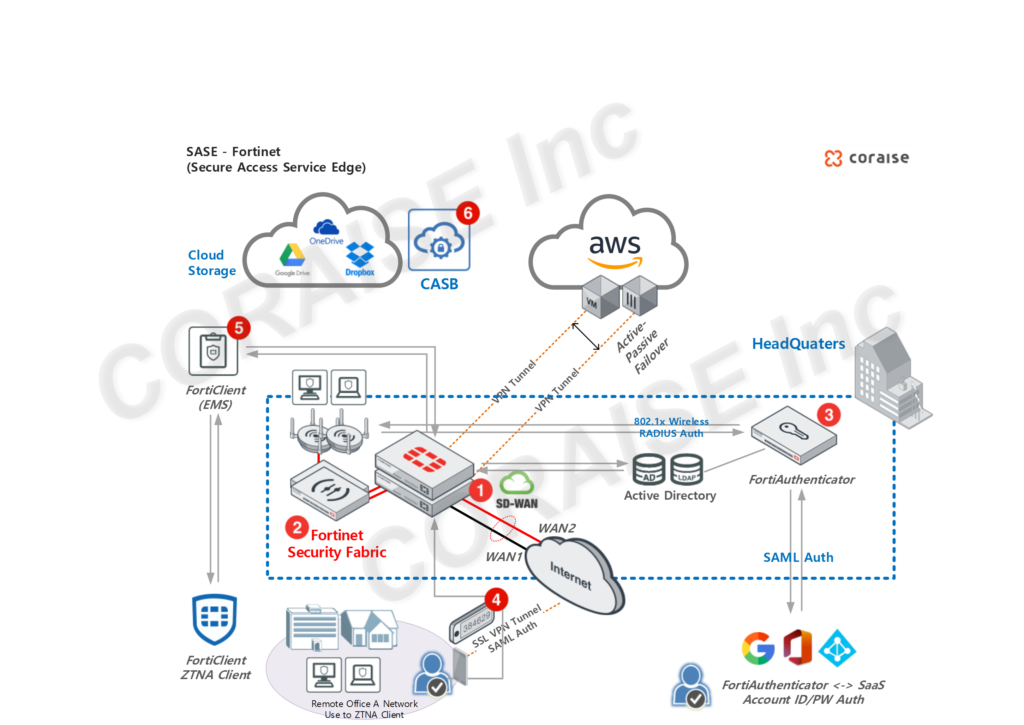 SASE_Fortinet | CORAISE Corporation