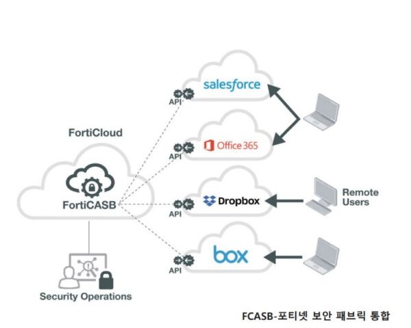 Fortinet SASE 보안인프라(ZTNA) 구성하기 | CORAISE Corporation