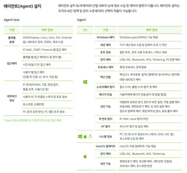지니안 Genian NAC(Network Access Control) | CORAISE Corporation