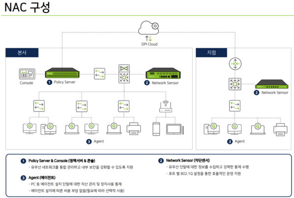 지니안 Genian NAC(Network Access Control) | CORAISE Corporation