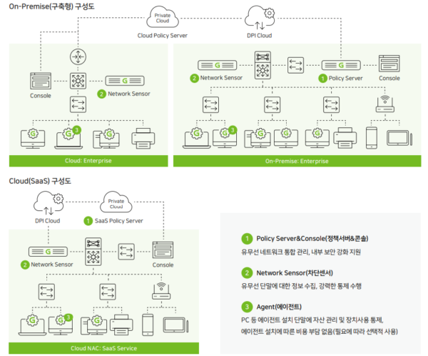 지니안 Genian NAC(Network Access Control) | CORAISE Corporation